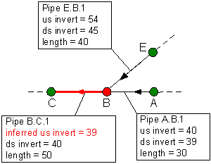 Inference Rules - Conduit Parameters